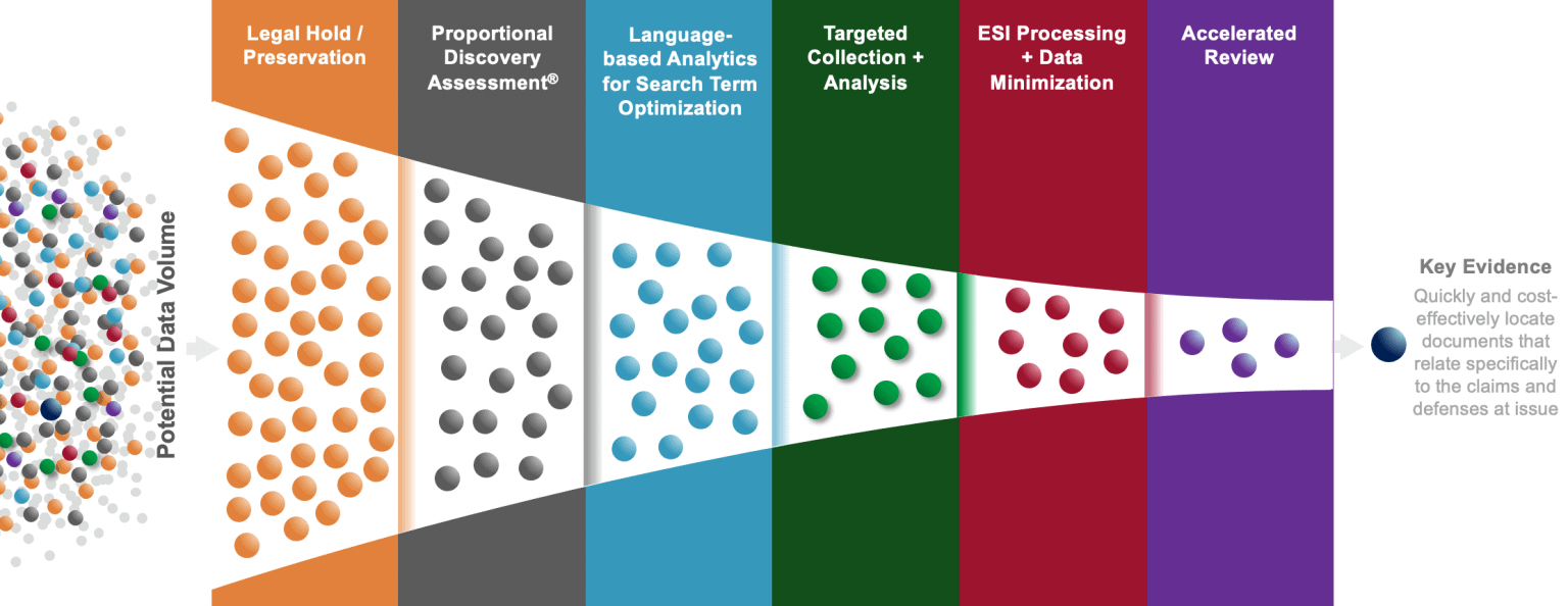 Efficient and Cost-Effective eDiscovery is About Learning your ABCs ...
